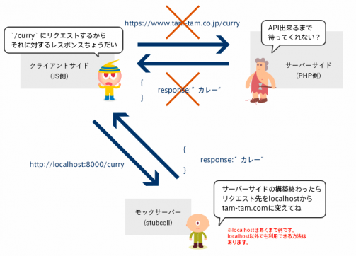 クライアントサイドのAPI開発を楽にする、WebAPIモックサーバー「stubcell」の使い方 ｜ Tips Note by TAM